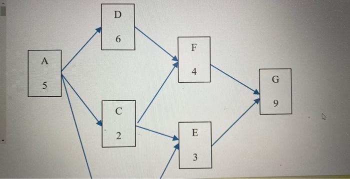 Solved Using the project diagram above, the duration of | Chegg.com