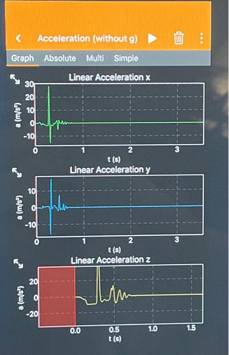 Solved This is the graphs of a hand held free fall of a | Chegg.com