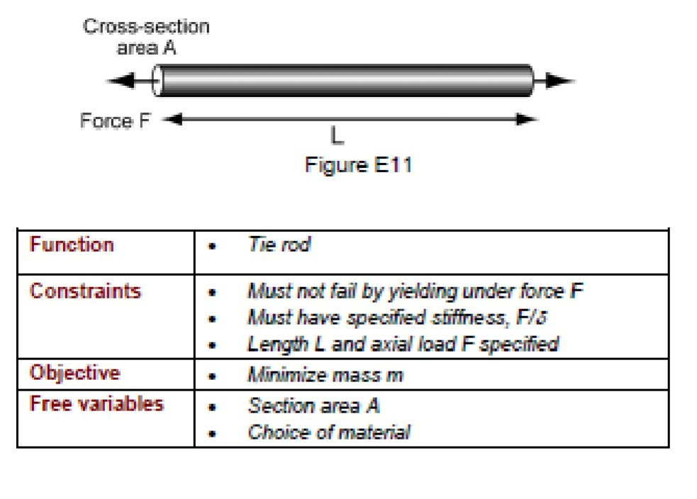 Solved Multiple constraints: a light, stiff, strong tie. A | Chegg.com