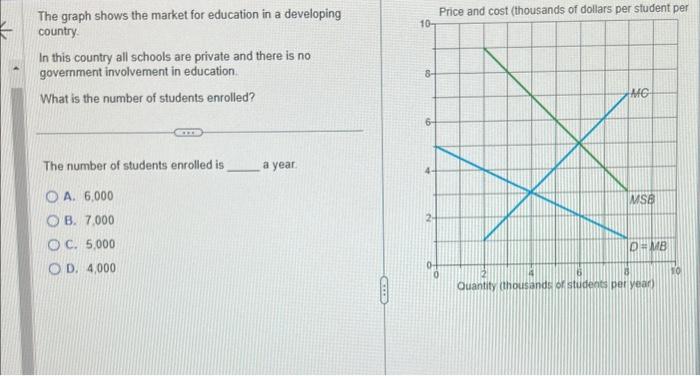 Solved The graph shows the market for education in a | Chegg.com