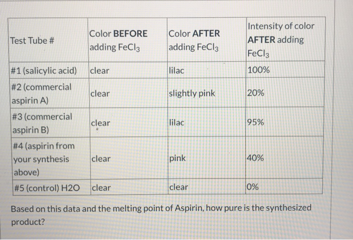 Color BEFORE Intensity of color Color AFTER Test Tube | Chegg.com