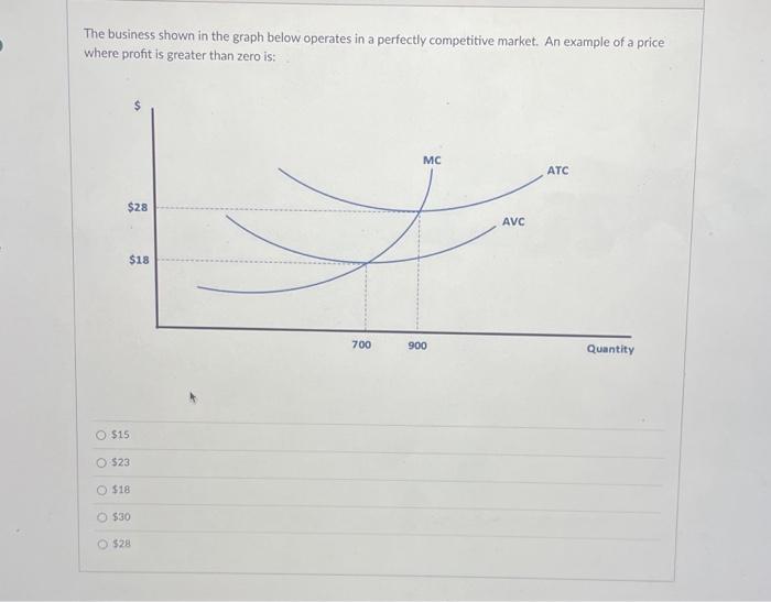 Solved The business shown in the graph below operates in a | Chegg.com