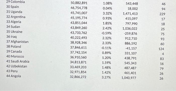 Solved 1. World's Largest Countries by Population: The data | Chegg.com