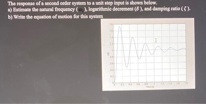Solved The response of a second order system to a unit step | Chegg.com