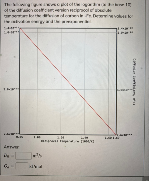 Solved The following figure shows a plot of the logarithm | Chegg.com