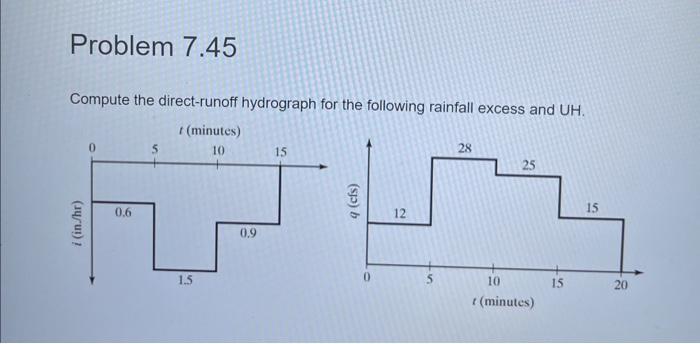 Solved Compute the direct-runoff hydrograph for the | Chegg.com