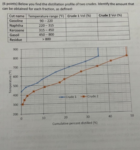 Solved ( 6 ﻿points) ﻿Below you find the distillation profile | Chegg.com