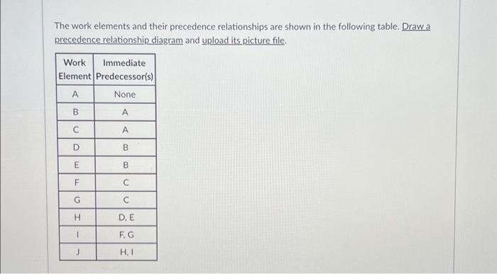 Solved The work elements and their precedence relationships | Chegg.com