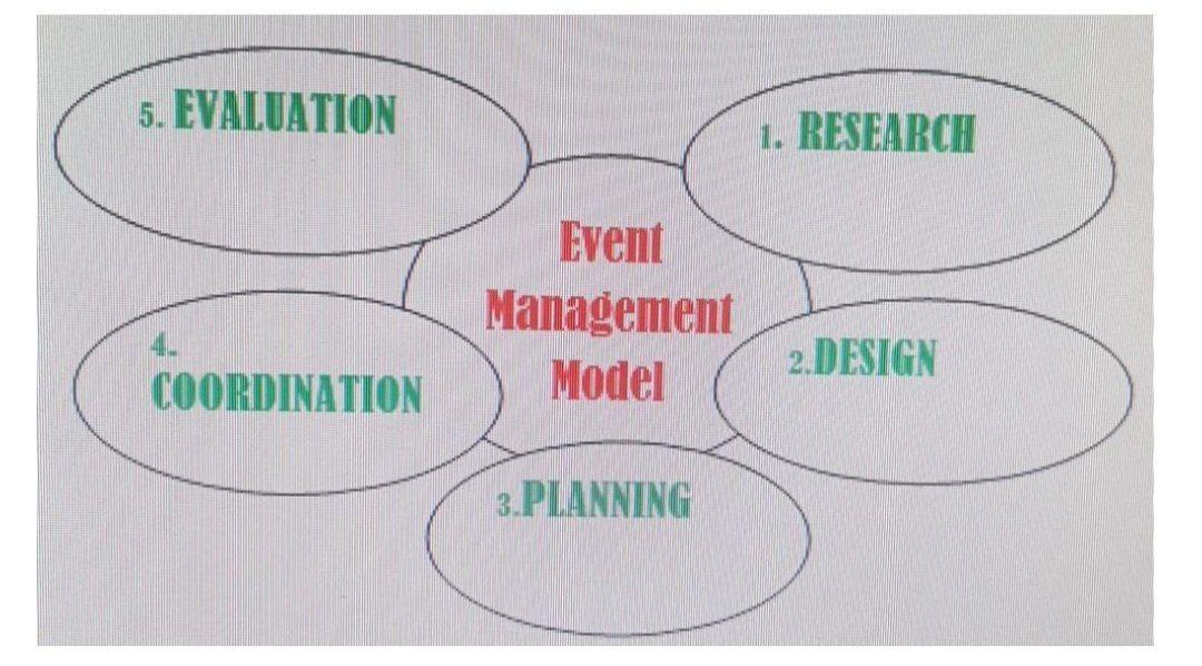 Solved 5. EVALUATION 1. RESEARCH Event Management Model | Chegg.com