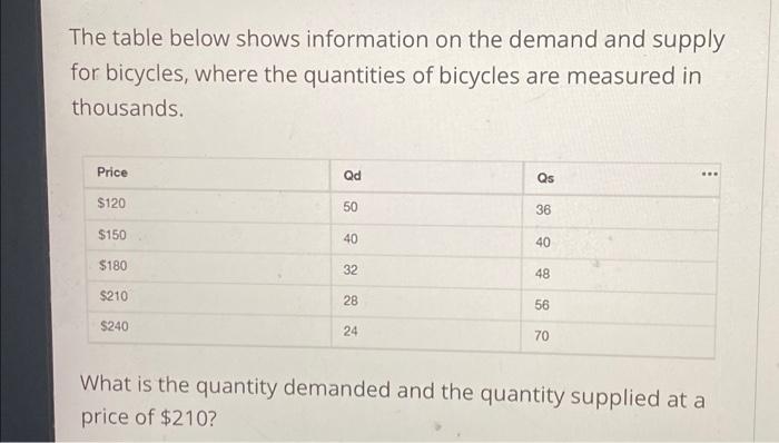 Solved The table below shows information on the demand and | Chegg.com