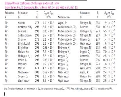 The binary diffusion coefficients of Co, in air at | Chegg.com