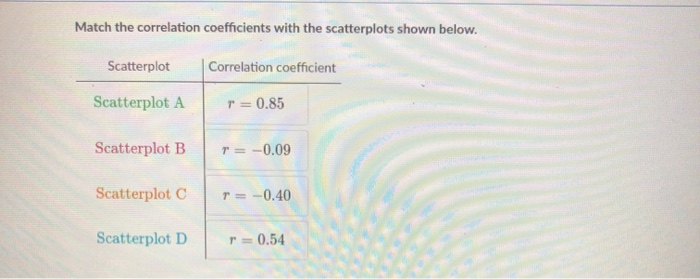Solved Match the correlation coefficients with the | Chegg.com