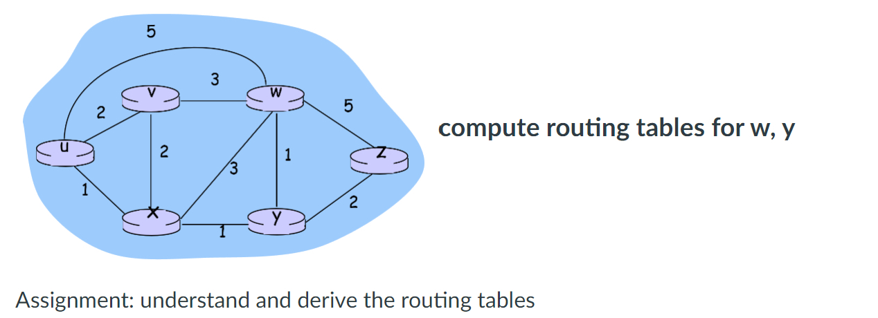 Solved compute routing tables for w,yAssignment: understand | Chegg.com