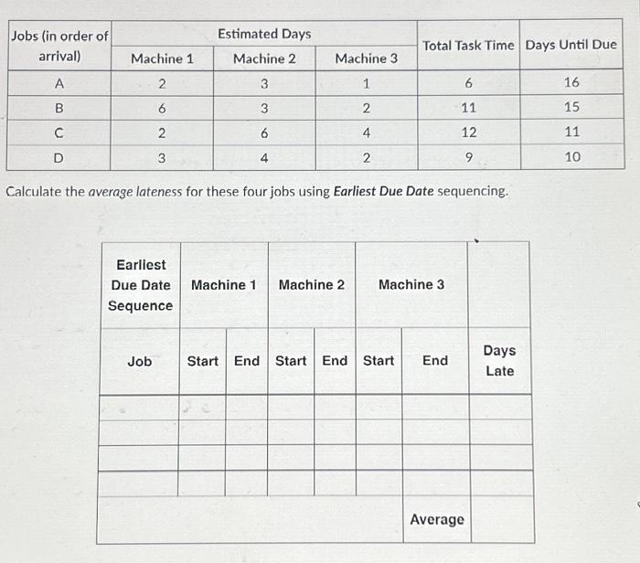 Solved Calculate the average lateness for these four jobs | Chegg.com