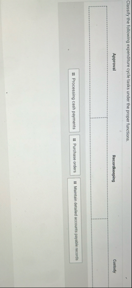 Solved Classify the following expenditure cycle tasks under | Chegg.com