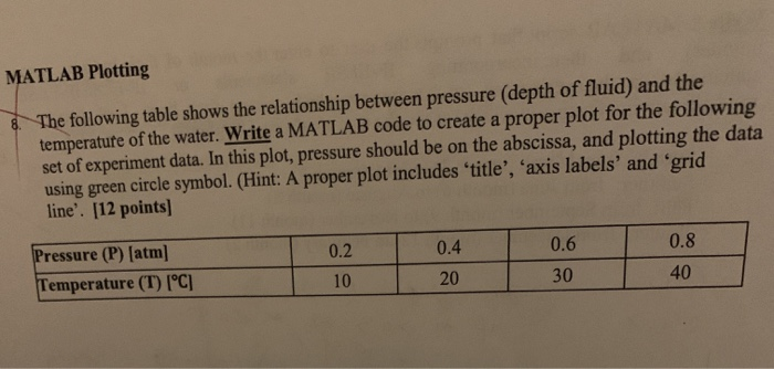 Solved MATLAB Plotting The following table shows the | Chegg.com