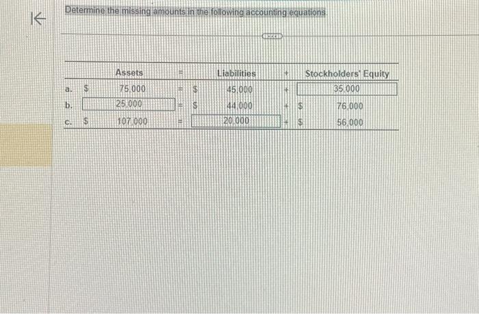 Solved Determine the missing amounts in the following | Chegg.com