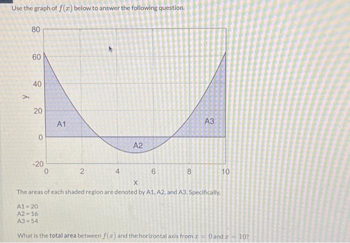 Solved Use the graph of f(x) below to answer the following | Chegg.com