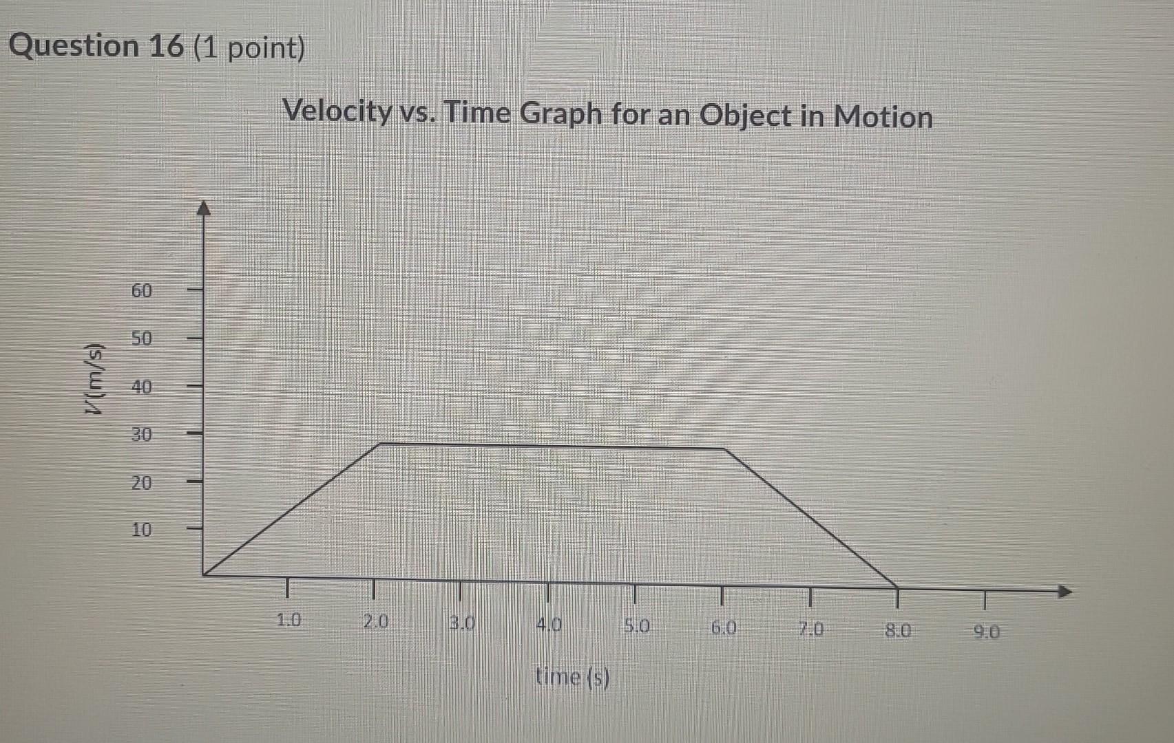 Solved Question 16 (1 point) Velocity vs. Time Graph for an | Chegg.com