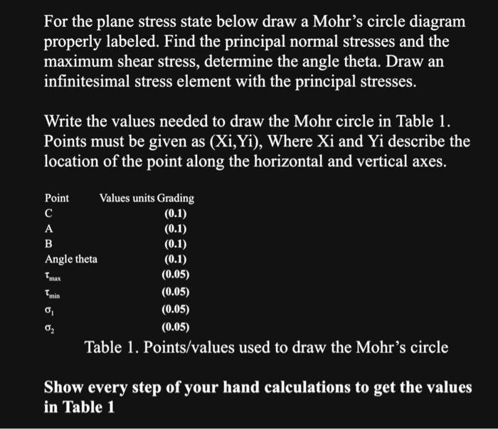 Solved For the plane stress state below draw a Mohr's circle | Chegg.com