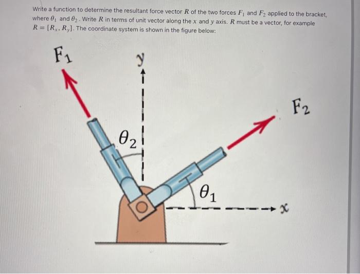 Solved Write a function to determine the resultant force | Chegg.com