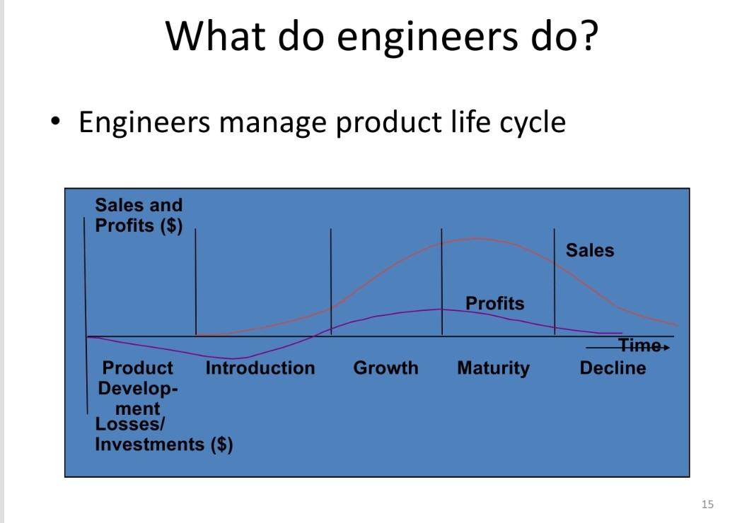 Solved What do engineers do? Engineers manage product life | Chegg.com