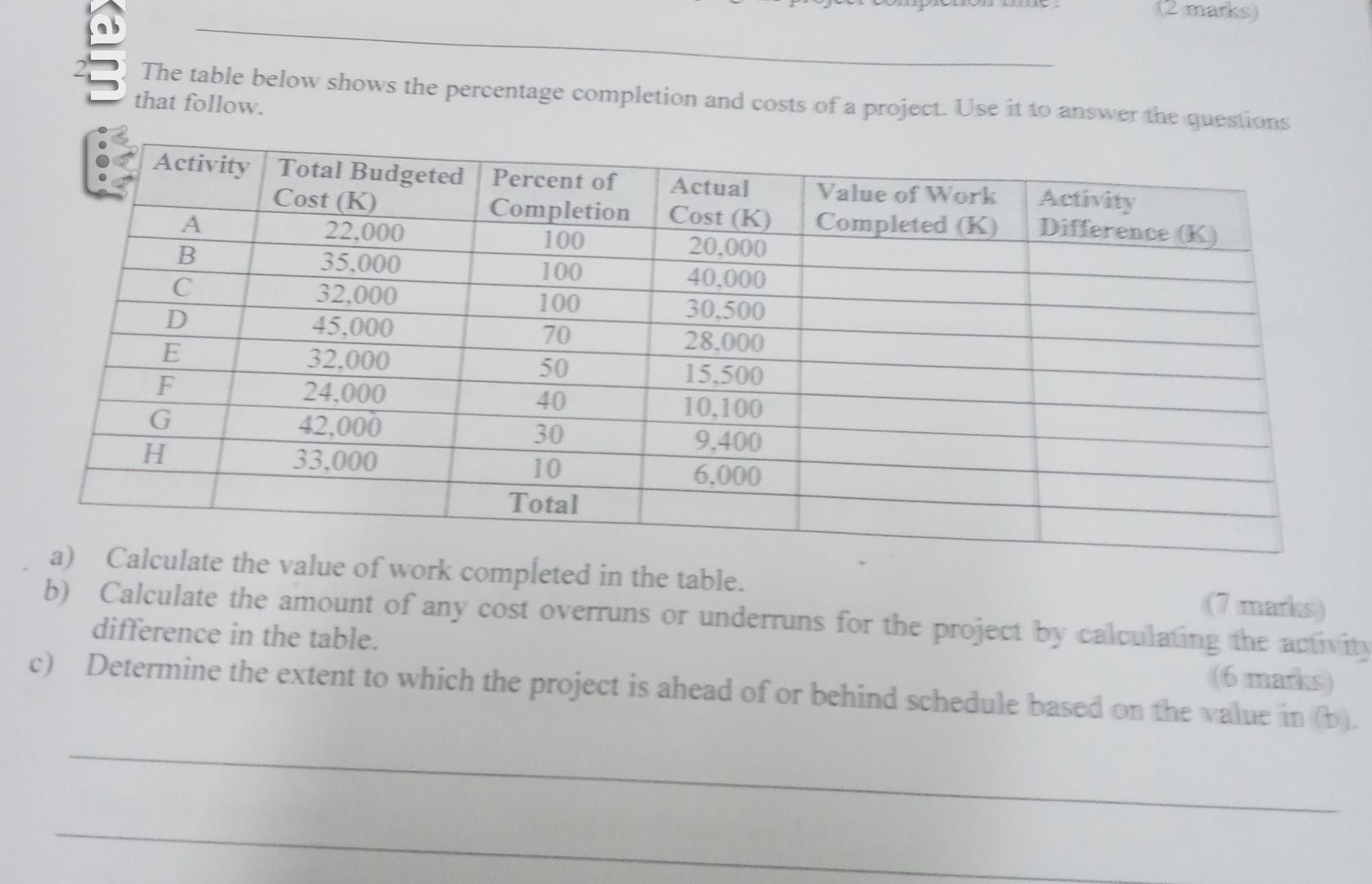 The table below shows the percentage completion and | Chegg.com