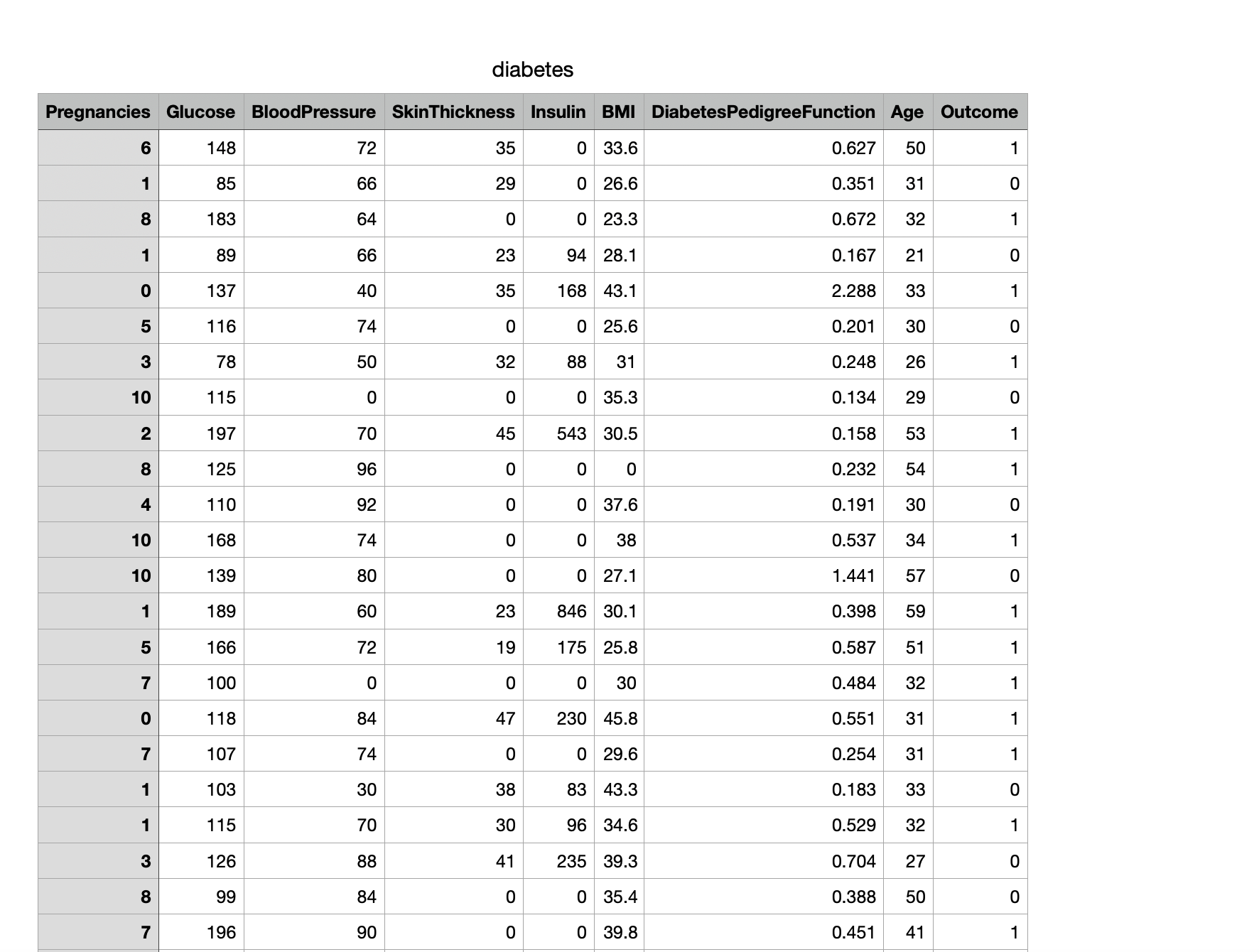 Solved I have a dataset (attached) ﻿of various diagnostic | Chegg.com