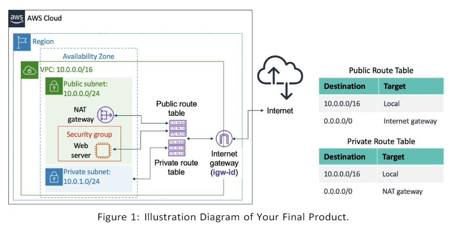 Solved Based on the diagram given, I used AWS management | Chegg.com