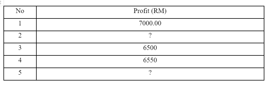 Solved Question 1The table below shows a dataset with | Chegg.com