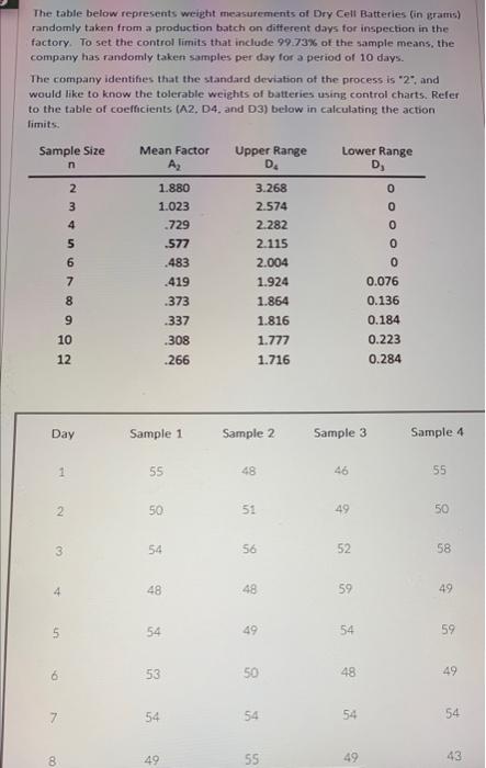Solved The table below represents weight measurements of Dry | Chegg.com