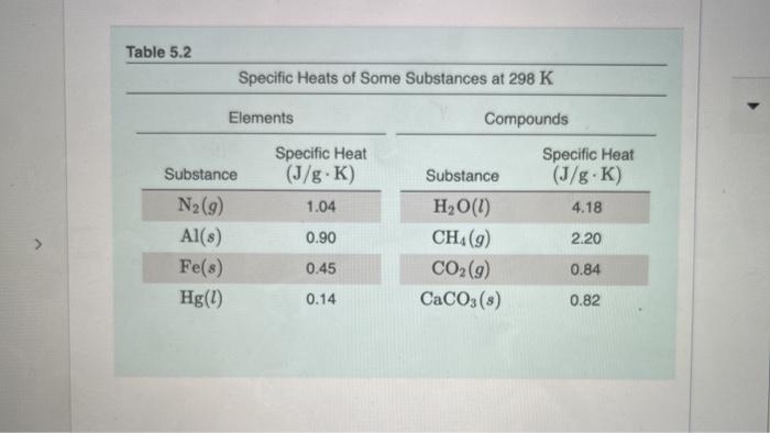Solved Table 5.2 Specific Heats of Some Substances at 298 K | Chegg.com