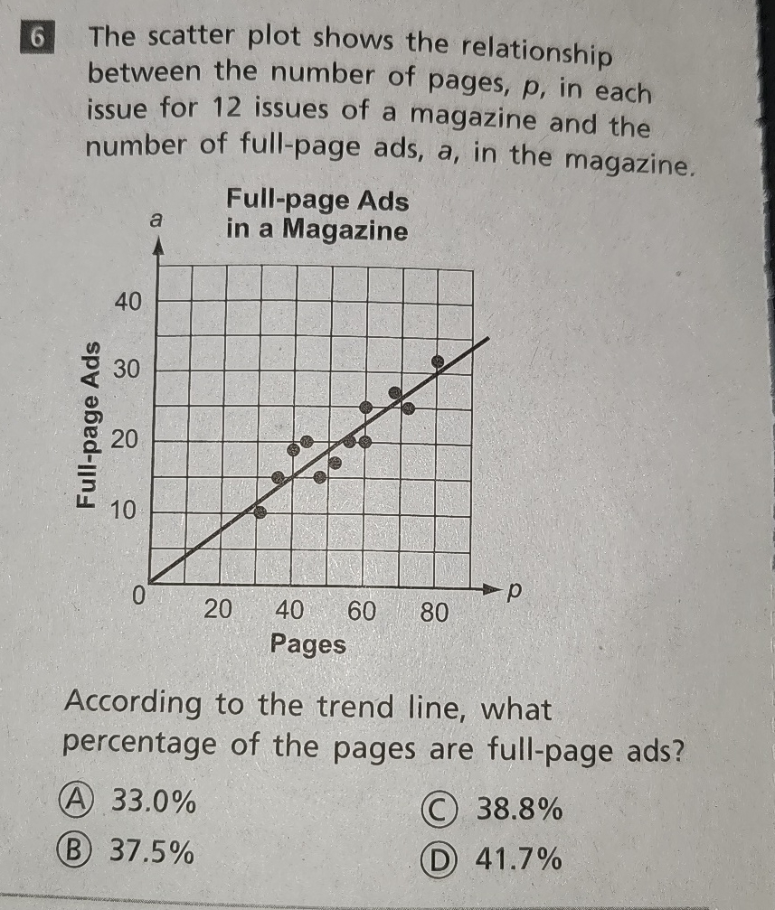 Solved 6 ﻿The scatter plot shows the relationship between | Chegg.com