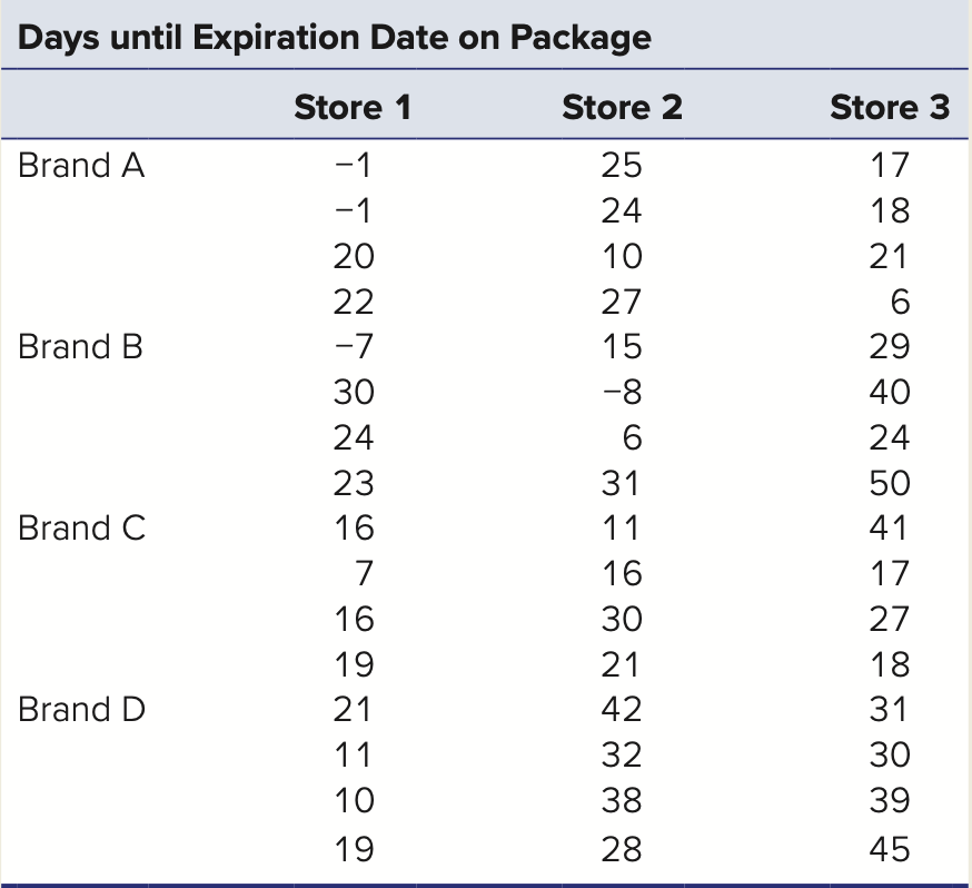 Days until Expiration Date on Package As a volunteer | Chegg.com