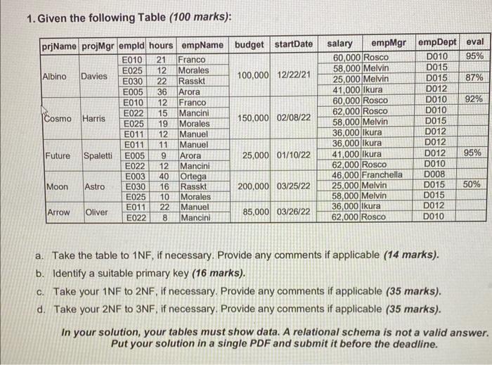 Solved 1. Given the following Table (100 marks): a. Take the | Chegg.com