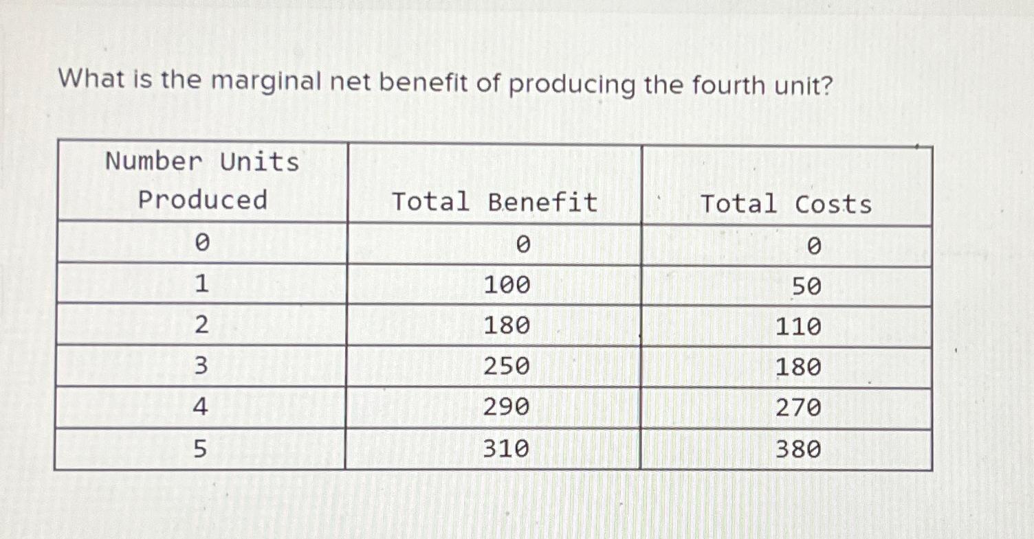 Solved What is the marginal net benefit of producing the | Chegg.com