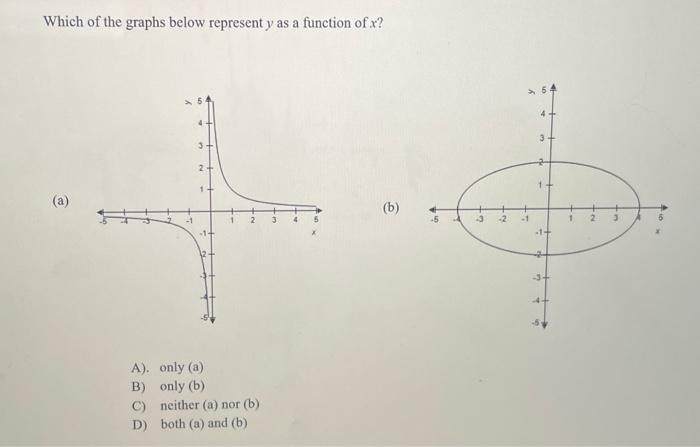 Solved Which of the graphs below represent y as a function | Chegg.com
