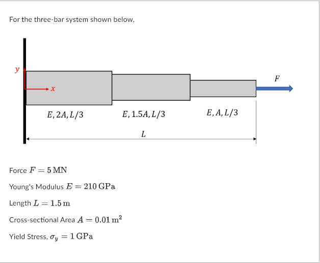 Solved For the three-bar system shown below,Force | Chegg.com