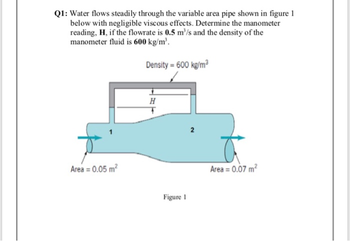 Solved Q1: Water flows steadily through the variable area | Chegg.com