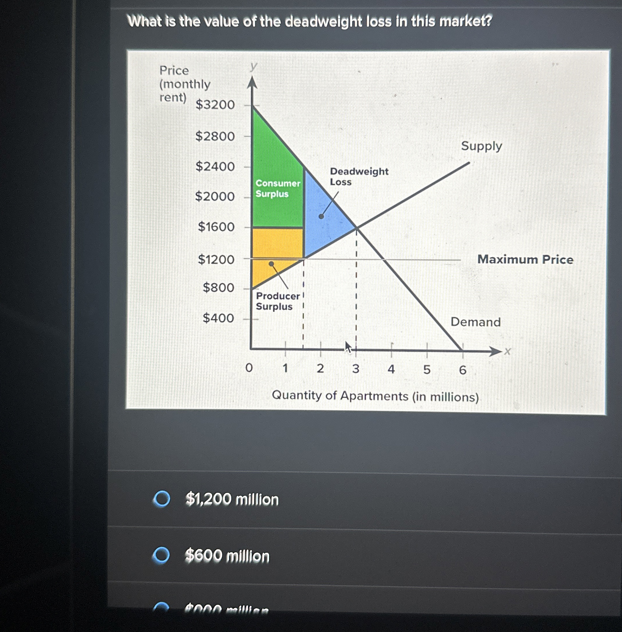 Solved What is the value of the deadweight loss in this | Chegg.com