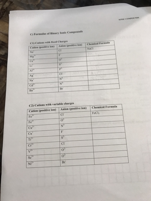 Solved C) Formulas of Binary lonic Compounds CI) Cations | Chegg.com