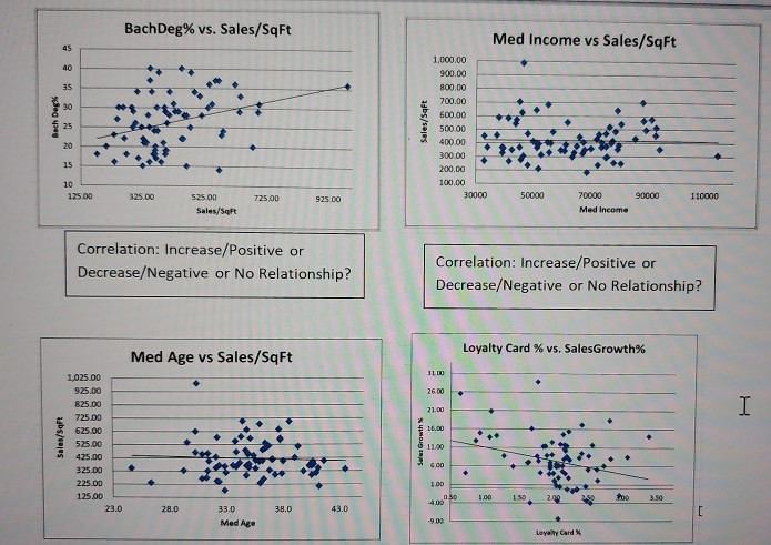Solved For each scatter plot, designate the type of | Chegg.com