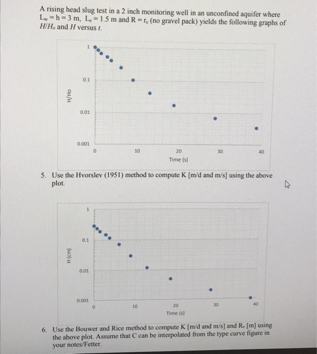 Solved A rising head slug test in a 2 inch monitoring well | Chegg.com