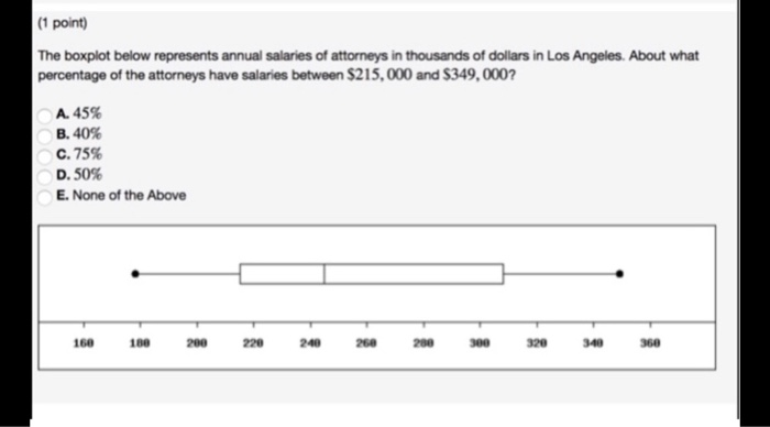 Solved (1 point) The boxplot below represents annual | Chegg.com