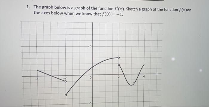 Solved 1. The graph below is a graph of the function f′(x). | Chegg.com