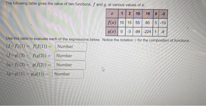 Solved The following table gives the value of two functions, | Chegg.com