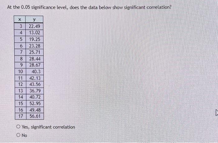 Solved At the 0.05 significance level, does the data below | Chegg.com
