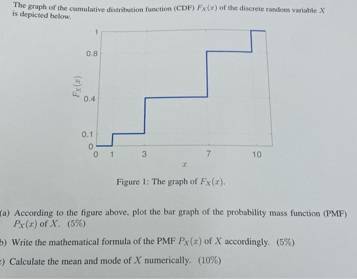 Solved The graph of the cumulative distribution function | Chegg.com