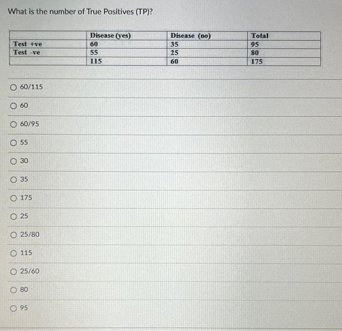 Solved What is the number of True Positives (TP)? Test +ve | Chegg.com