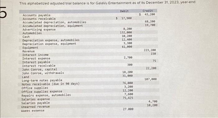 Solved 5 This alphabetized adjusted trial balance is for | Chegg.com